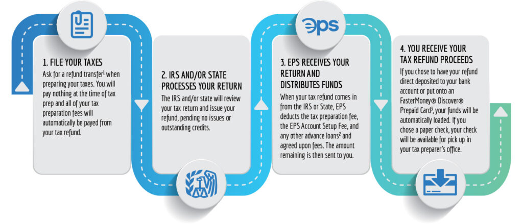 MyEPSTax How EPS Tax Works - MyEPSTax