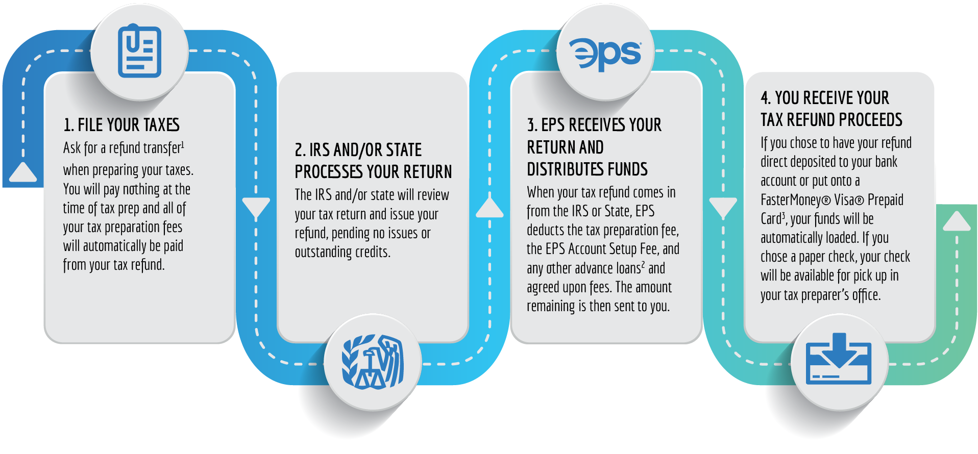 MyEPSTax How EPS Tax Works - MyEPSTax